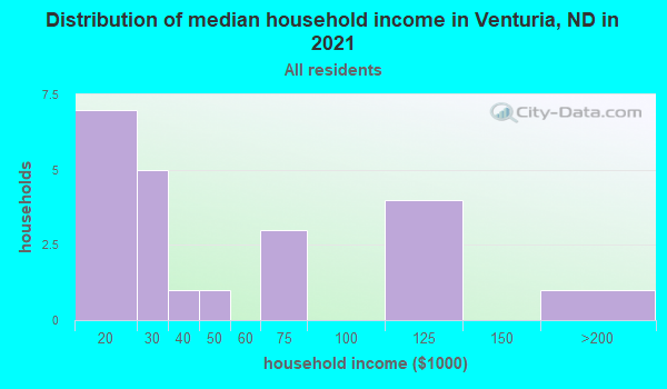 Venturia, North Dakota (ND 58489) profile: population, maps, real ...