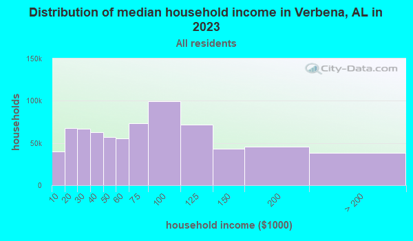 Verbena, Alabama (AL 36091) profile: population, maps, real estate ...