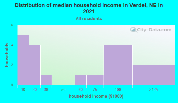Verdel, Nebraska (NE 68760) profile: population, maps, real estate ...