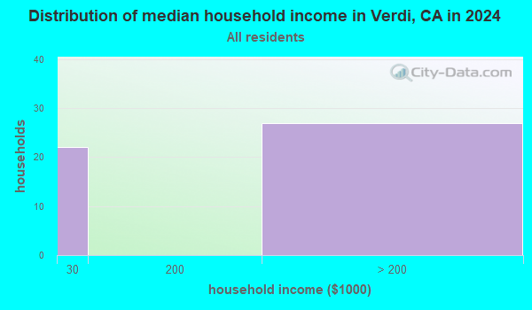 Verdi, California (CA 89439) profile: population, maps, real estate ...