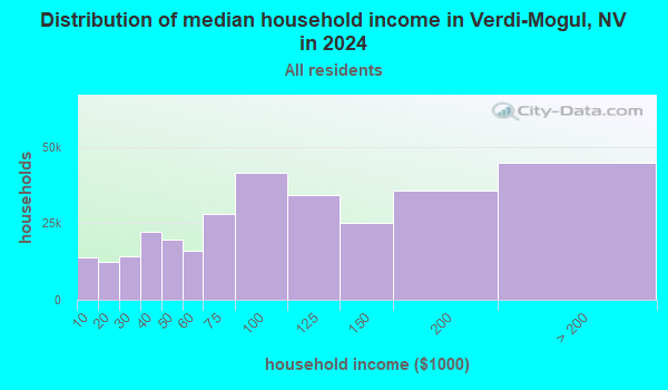 Verdi-Mogul, Nevada (NV 89439) profile: population, maps, real estate ...