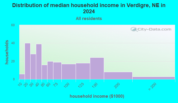 Verdigre, Nebraska (NE 68783) profile: population, maps, real estate ...