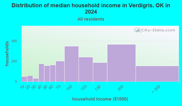 Verdigris, Oklahoma (OK) profile: population, maps, real estate ...
