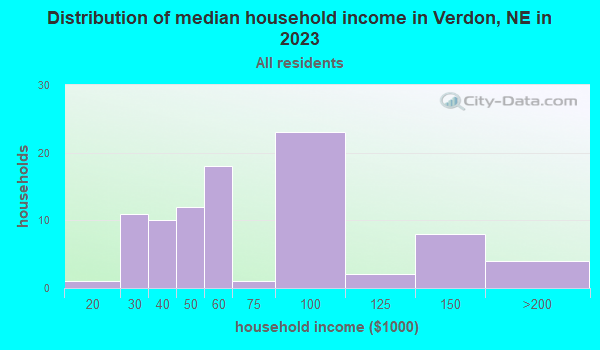 Verdon, Nebraska (NE 68457) profile: population, maps, real estate ...