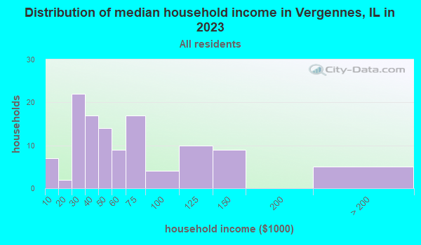 Vergennes, Illinois (IL 62994) profile: population, maps, real estate ...