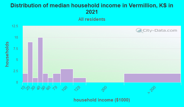 Vermillion, Kansas (KS 66544) profile: population, maps, real estate ...