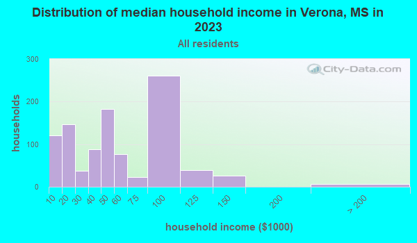 Verona, Mississippi (MS 38879) profile: population, maps, real estate ...