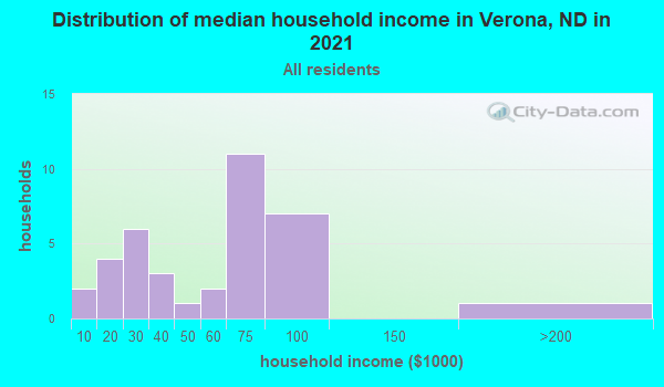 Verona, North Dakota (ND 58490) profile: population, maps, real estate ...