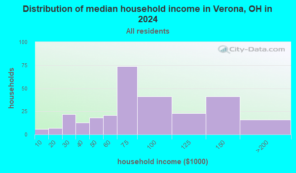 Verona, Ohio (OH 45378) profile: population, maps, real estate ...