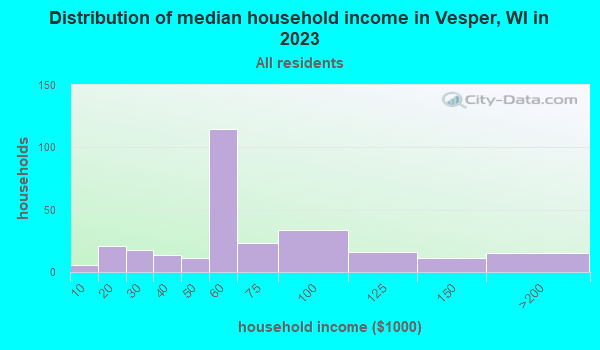 Vesper, Wisconsin (WI 54489) profile: population, maps, real estate ...