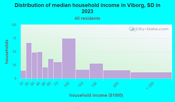 Viborg, South Dakota (SD 57070) profile: population, maps, real estate ...