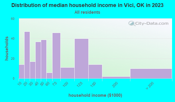 Vici, Oklahoma (OK 73859) profile: population, maps, real estate ...