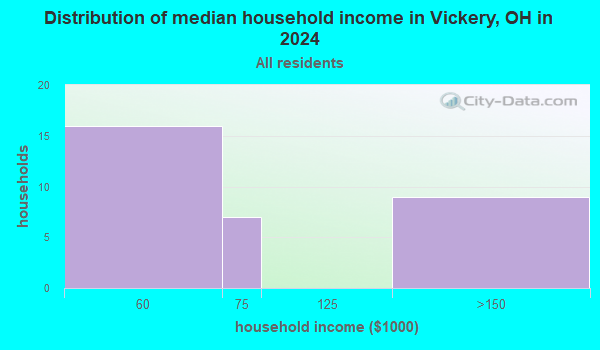 Vickery, Ohio (OH 43464) profile: population, maps, real estate ...