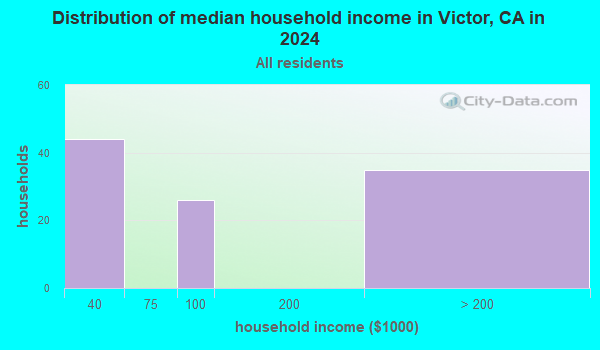 Victor, California (CA) profile: population, maps, real estate ...
