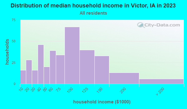 Victor, Iowa (IA 52347) profile: population, maps, real estate ...