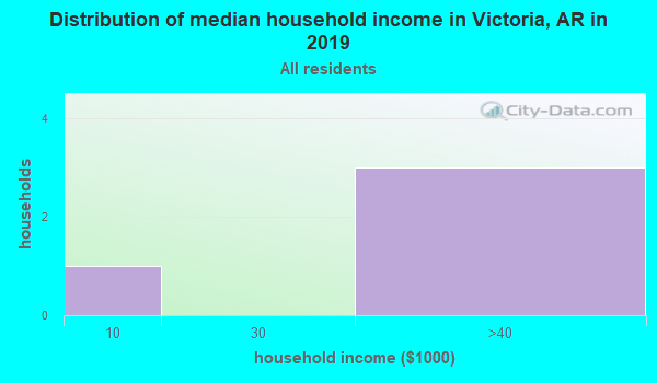 Victoria, Arkansas (AR 72370) profile: population, maps, real estate ...