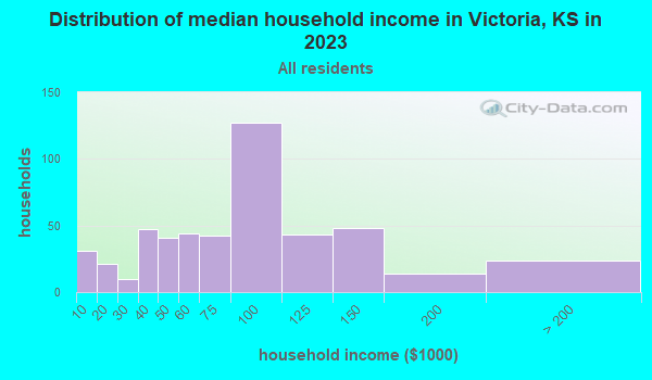 Victoria, Kansas (KS 67671) profile: population, maps, real estate ...