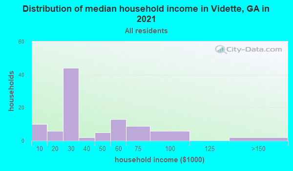 Vidette, Georgia (GA 30830) profile: population, maps, real estate ...