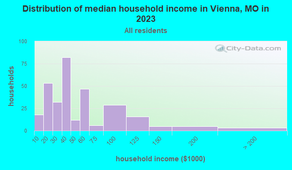 Vienna, Missouri (MO 65582) profile: population, maps, real estate ...