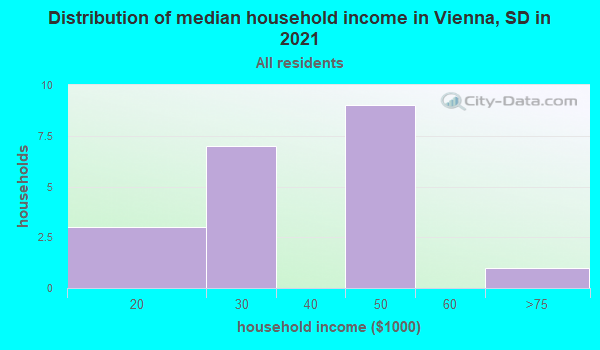 Vienna, South Dakota (SD 57271) profile: population, maps, real estate ...