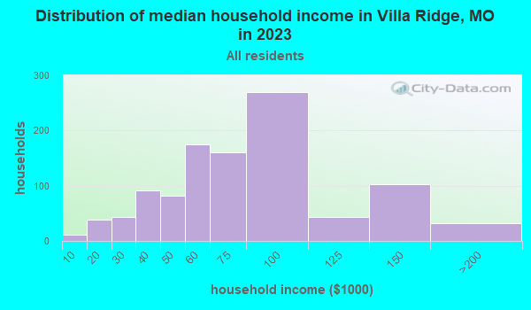 Villa Ridge, Missouri (MO 63089) profile: population, maps, real estate ...