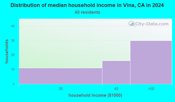 Vina, California (CA 96092) profile: population, maps, real estate ...