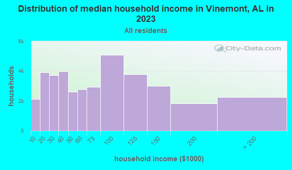 Vinemont, Alabama (AL 35179) profile: population, maps, real estate ...