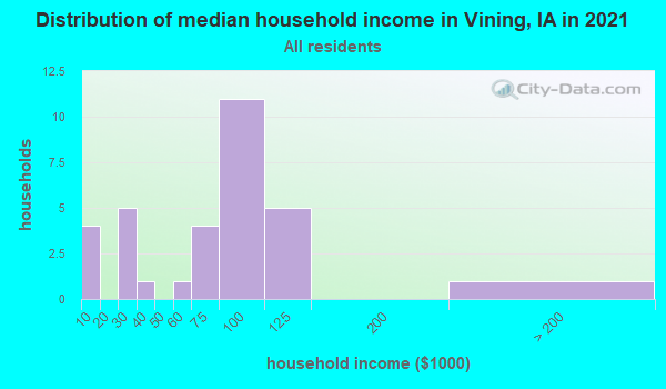 Vining, Iowa (IA 52348) profile: population, maps, real estate ...