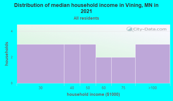 Vining, Minnesota (MN 56588) profile: population, maps, real estate ...