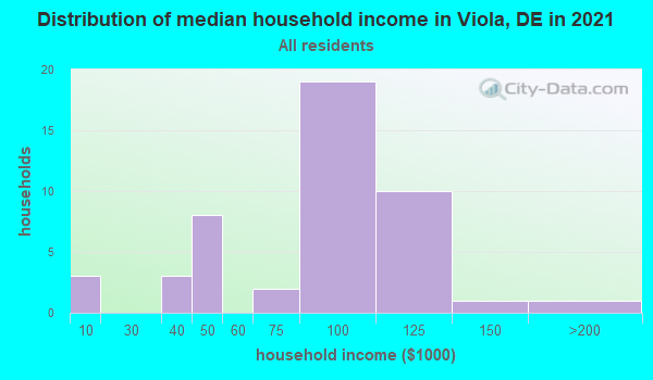 Viola, Delaware (DE 19979) profile: population, maps, real estate ...