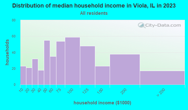 Viola, Illinois (IL 61486) profile: population, maps, real estate ...