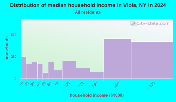 Viola, New York (NY 10952) profile: population, maps, real estate ...