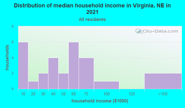 Virginia, Nebraska (NE 68458) profile: population, maps, real estate ...