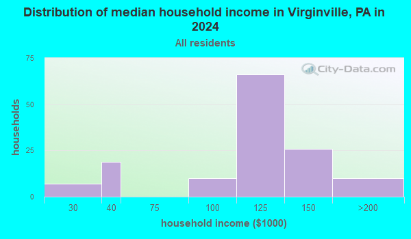 Virginville, Pennsylvania (PA 19564) profile: population, maps, real ...
