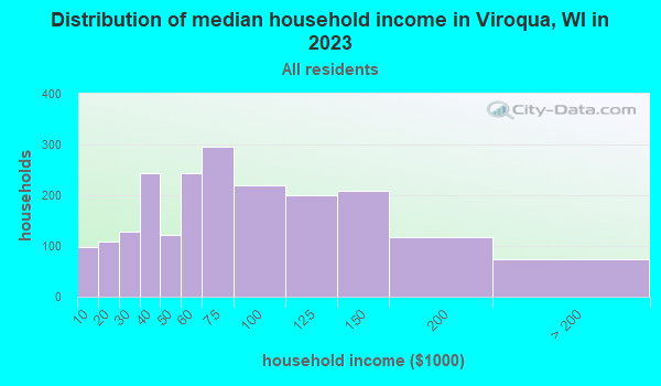 Viroqua, Wisconsin (WI 54665) profile: population, maps, real estate ...