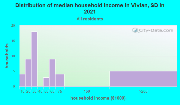 Vivian, South Dakota (SD 57576) profile: population, maps, real estate ...