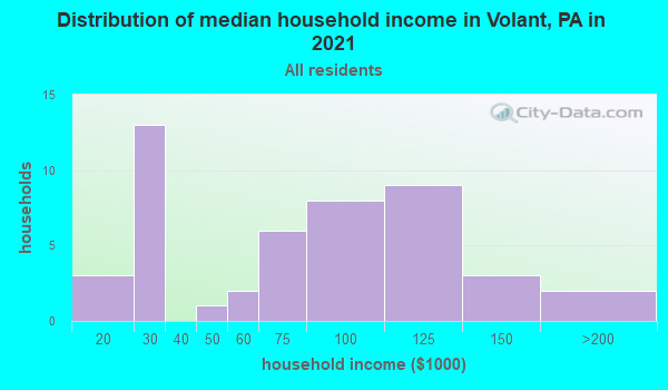 Volant, Pennsylvania (PA 16156) profile: population, maps, real estate ...