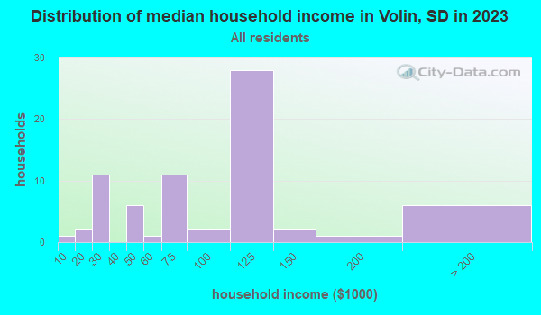 Volin, South Dakota (SD 57072) profile: population, maps, real estate ...