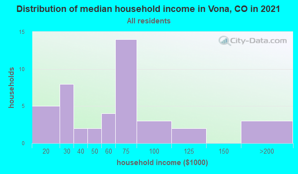 Vona, Colorado (CO 80861) profile: population, maps, real estate ...