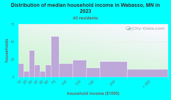 Wabasso, Minnesota (MN 56293) profile: population, maps, real estate ...