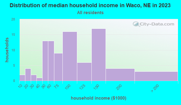 Waco, Nebraska (NE 68460) profile: population, maps, real estate ...