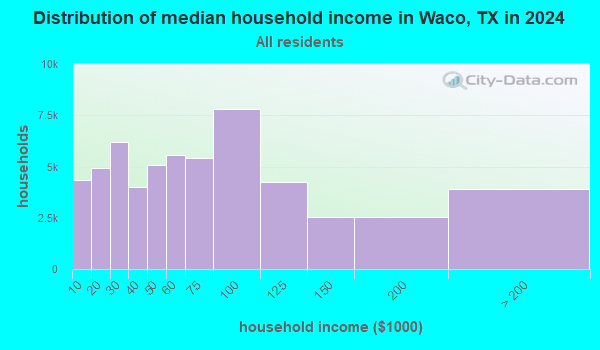 Waco, Texas (TX) profile: population, maps, real estate, averages ...