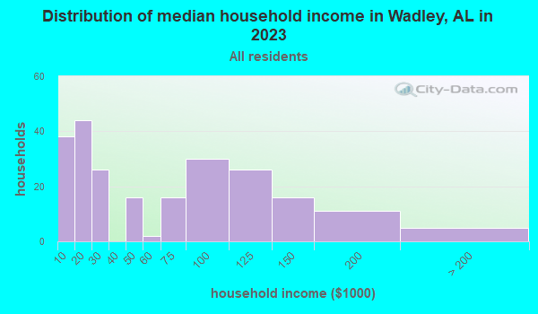 Wadley, Alabama (AL 36276) profile: population, maps, real estate ...