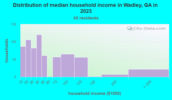Wadley, Georgia (GA 30477) profile: population, maps, real estate ...