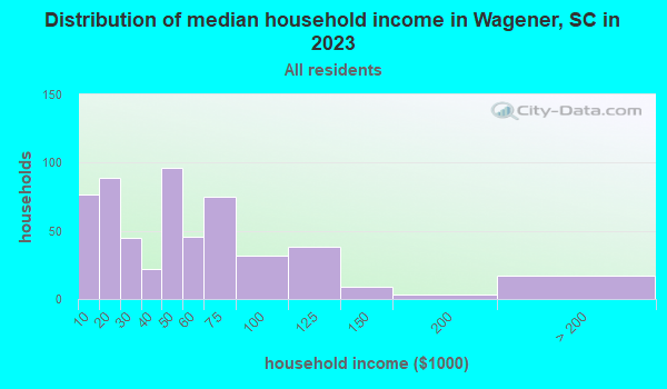 Wagener, South Carolina (SC 29164) profile: population, maps, real ...