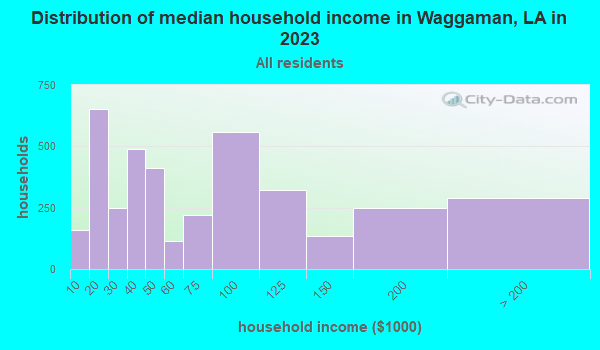 Waggaman, Louisiana (LA 70094) profile: population, maps, real estate ...