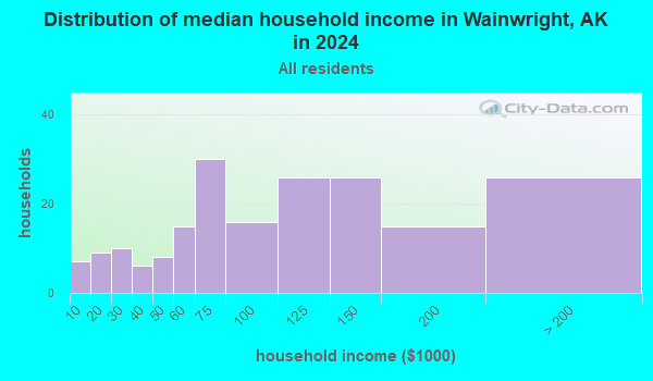 Wainwright, Alaska (AK 99782) profile: population, maps, real estate ...