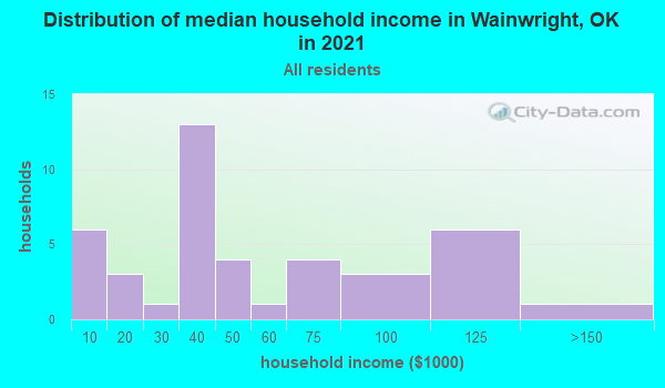 Wainwright, Oklahoma (OK 74468) profile: population, maps, real estate ...