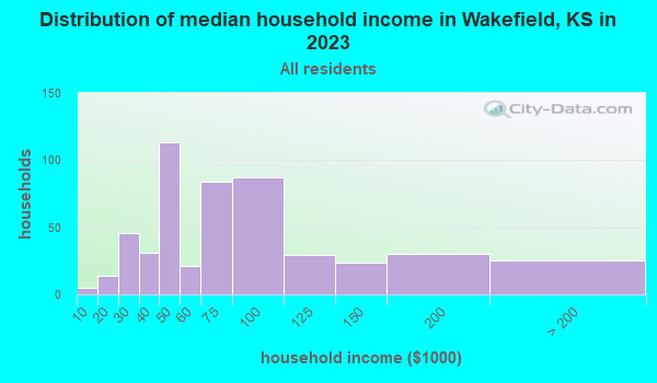 Wakefield, Kansas (KS 67487) profile: population, maps, real estate ...