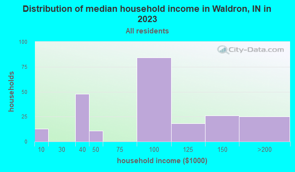 Waldron, Indiana (IN 46182) profile: population, maps, real estate ...